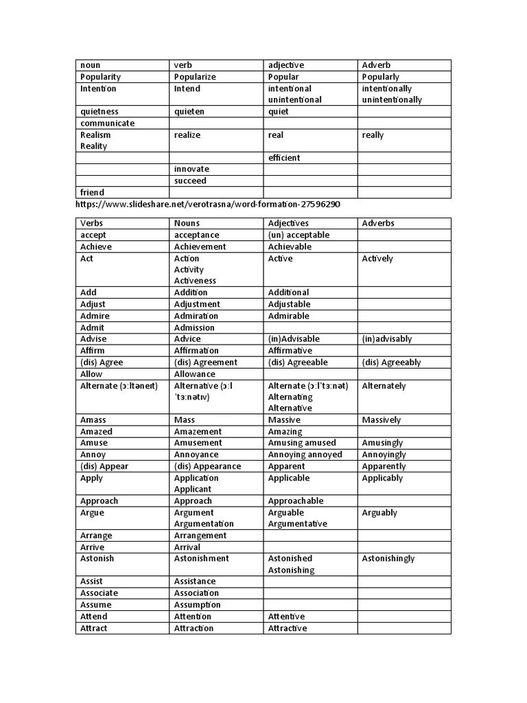 Word Formation | PDF