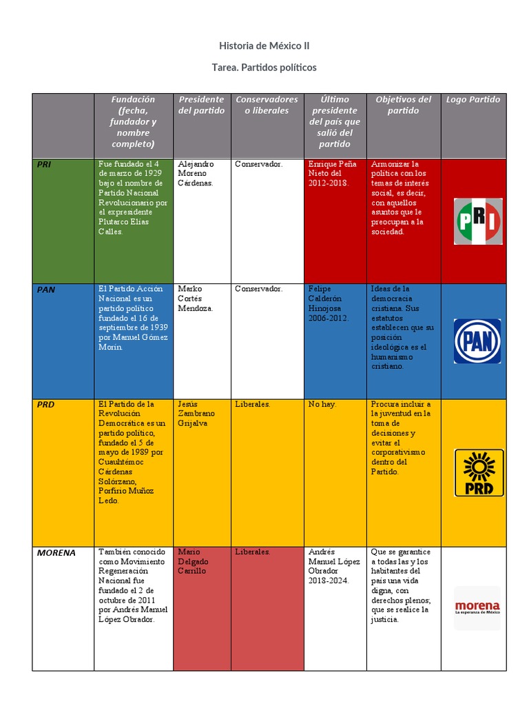 Partidos políticos | PDF | Partido Revolucionario Institucional | Gobierno