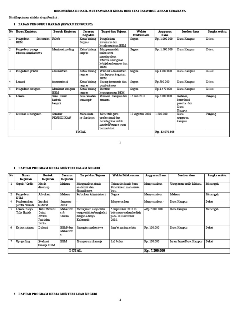 Rekomendasi Hasil RAKER BEM STAI Taswirul Afkar Periode 2015A | PDF