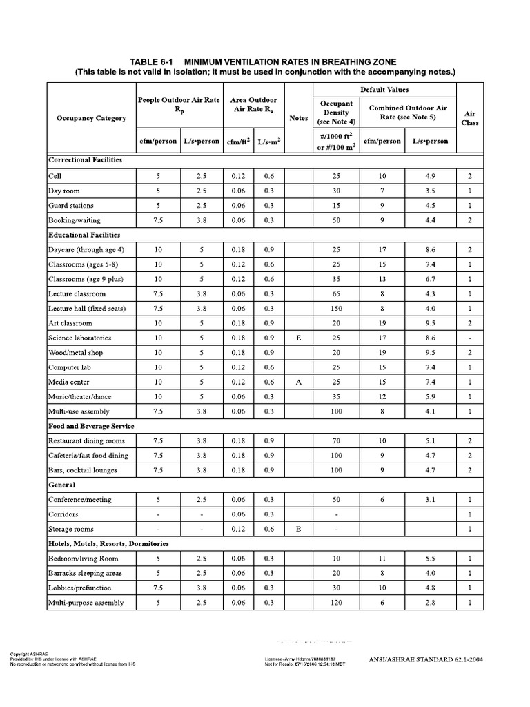 ASHRAE 62.1 Ventilation For Acceptable Indoor Air Qualit PDF | PDF