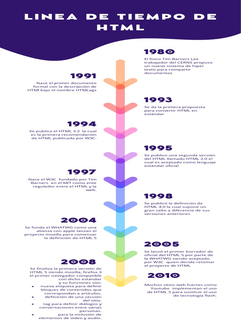 Linea de Tiempo de HTML y Sus Mejoras | Descargar gratis PDF | HTML | ciberespacio