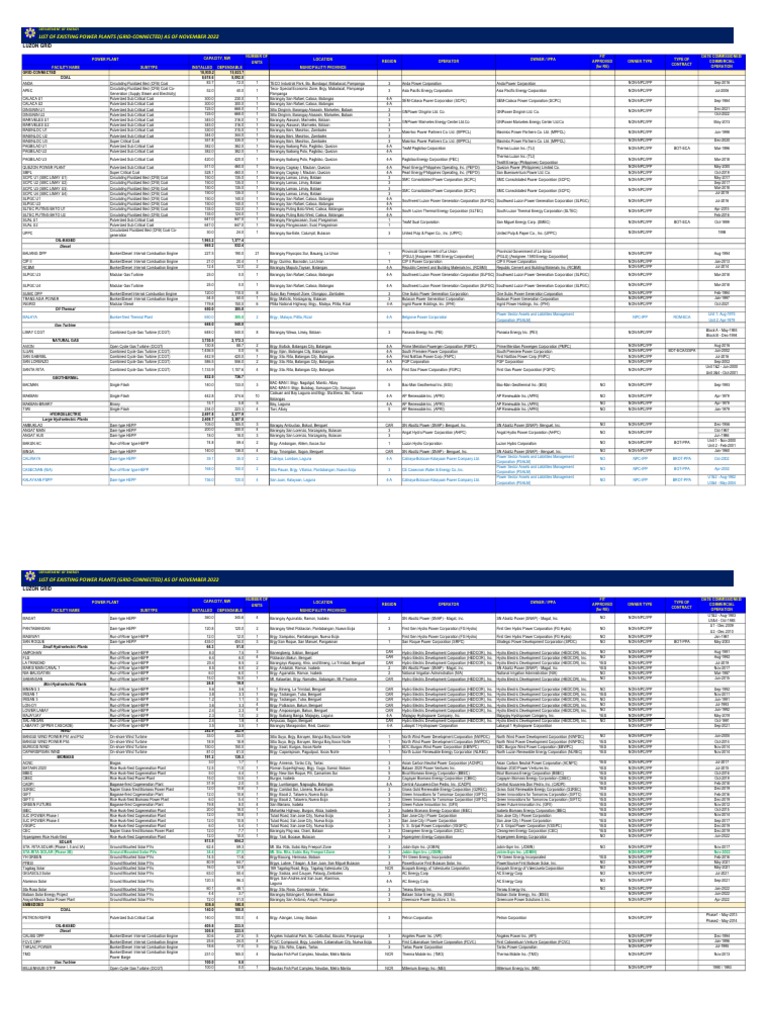 List of Existing Power Plants in Luzon Grid as of November 2022 | PDF ...