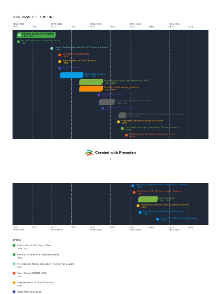 Jose Rizal Life Timeline | PDF