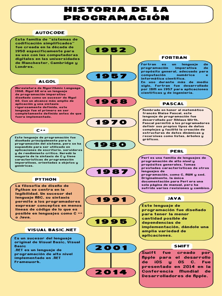 Linea de Tiempo Programaciã N | PDF | Lenguaje de programación | Programación de computadoras