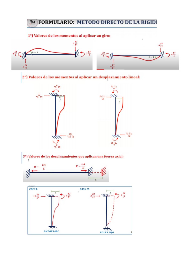 Metodo de La Rigidez | PDF