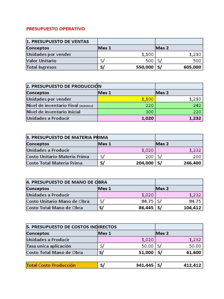 Presupuesto Operativo | PDF | Presupuesto | Sector privado