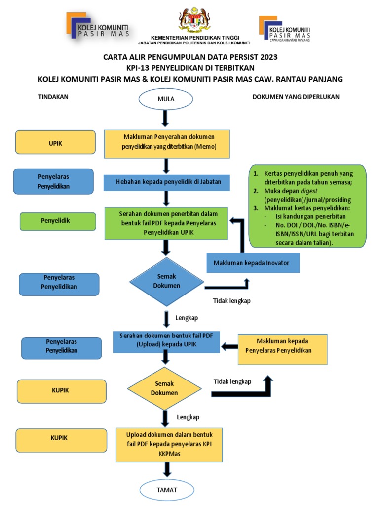 Carta Alir Kpi Penerbitan Penyelidikan | PDF