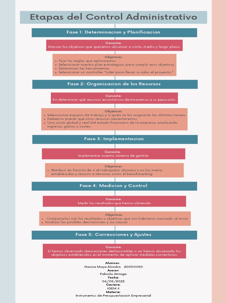 Etapas Del Control Administrativo | PDF