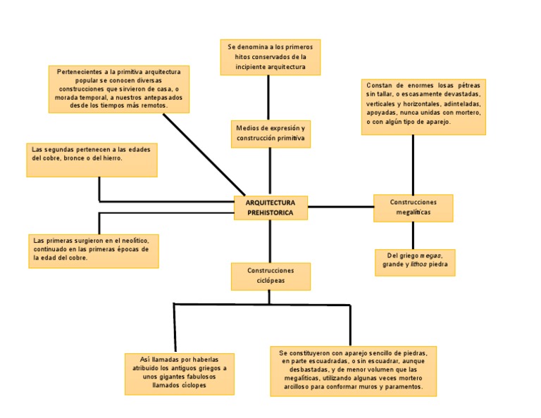 Mapa Conceptual de La Prehistoria | PDF | Arqueología