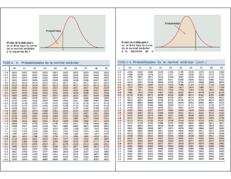 Tabla de Distribucion Normal | PDF