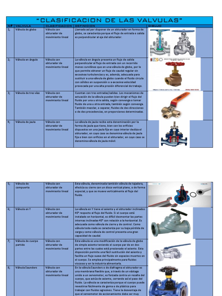 Clasificación de Válvulas Industriales | PDF | Válvula | Bienes ...