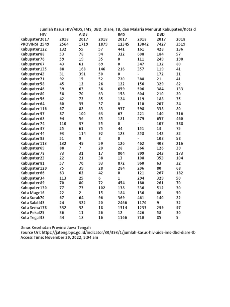 Jumlah Kasus HIV - AIDS, IMS, DBD, Diare, TB, Dan Malaria Menurut Kabupaten - Kota Di Provinsi ...
