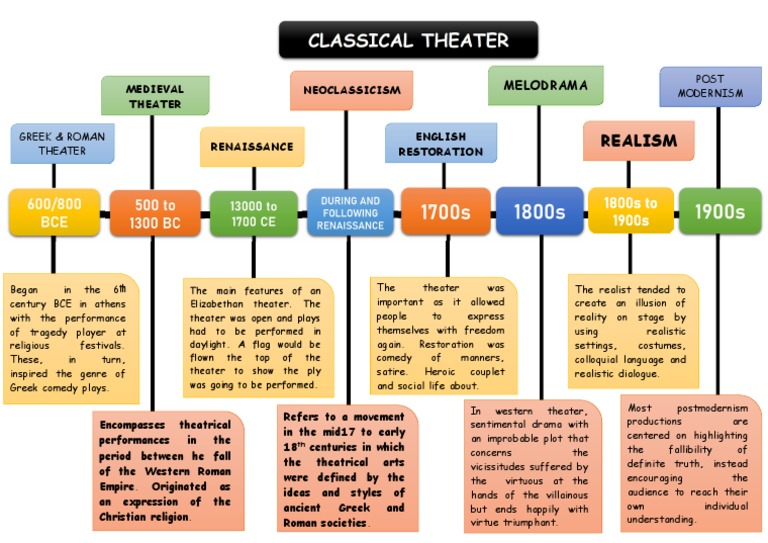 Classical Theater | PDF | Theatre | The Arts
