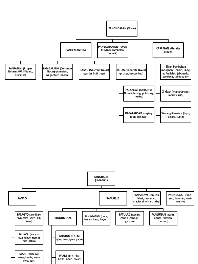 Bahagi NG Pananalita Chart | PDF