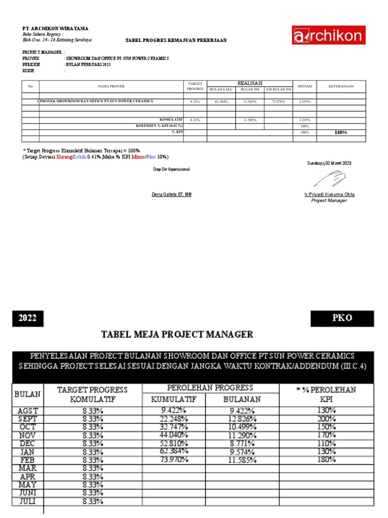 Tabel Kpi Proyek PT - Sun Power Ceramics Periode Februari 2023 | PDF | Teknologi & Rekayasa