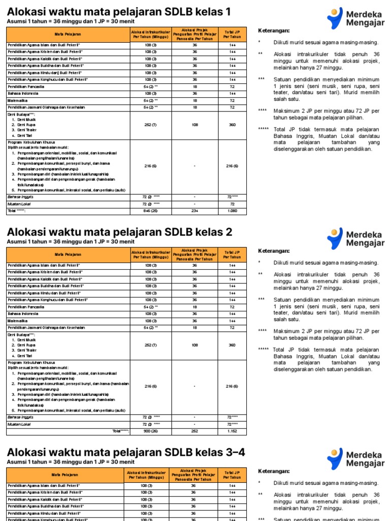 Struktur Kurikulum SDLB | PDF