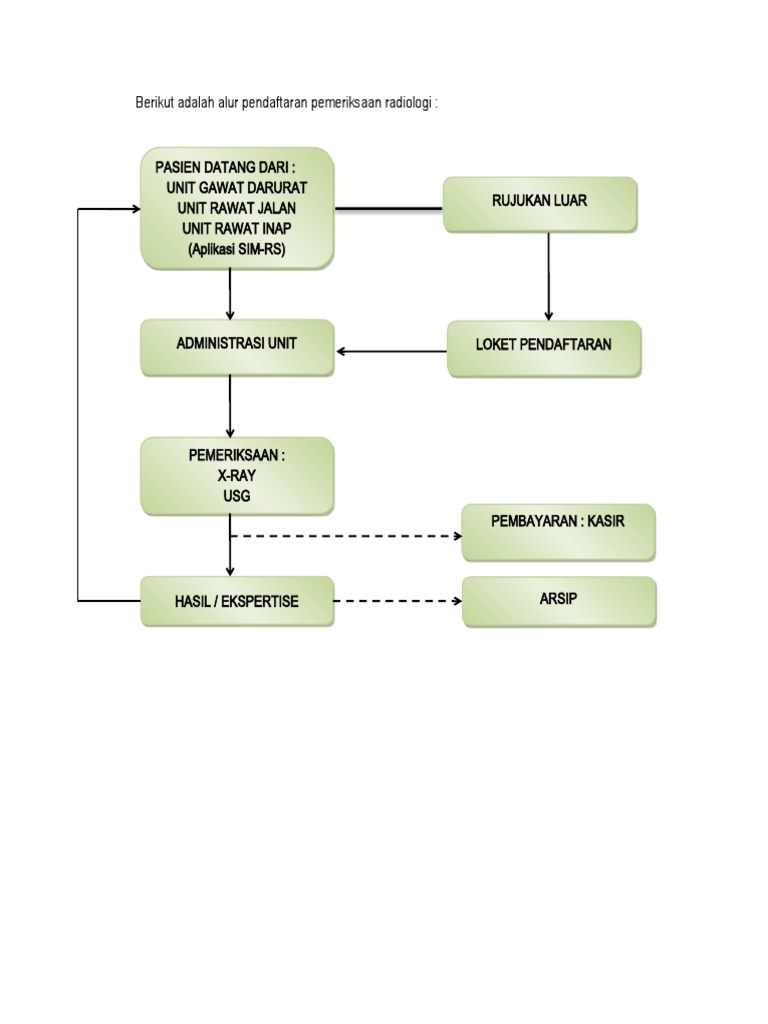 Alur Pelayanan Radiologi | PDF