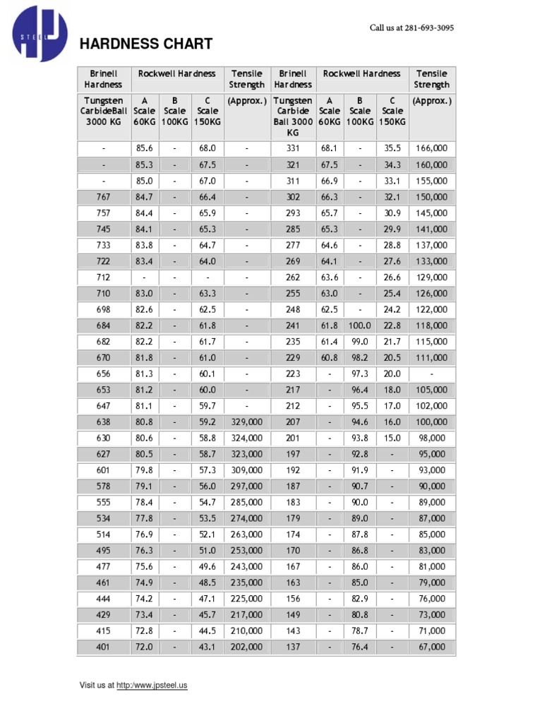 JP Steel - Brinell-Rockwell Hardness Chart | PDF