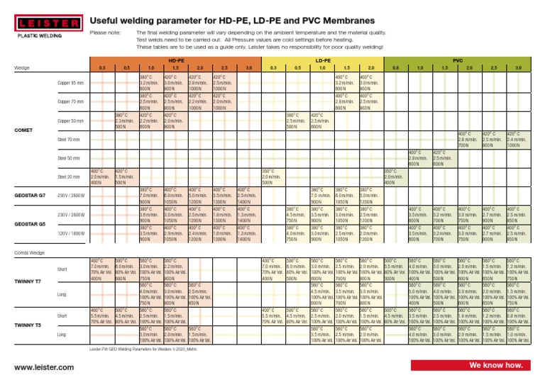 Leister - Useful Welding Parameter For HD-PE, LD-PE and PVC Membranes ...