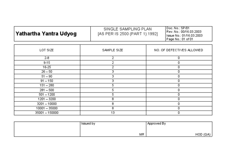 Single Sampling Plan For Quality Inspection Of Lots Up To 150 000 Units With Allowable Defective