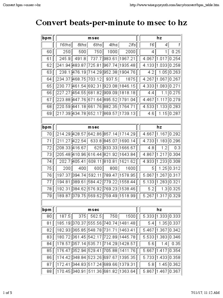 Convert BPM - Msec - HZ | PDF