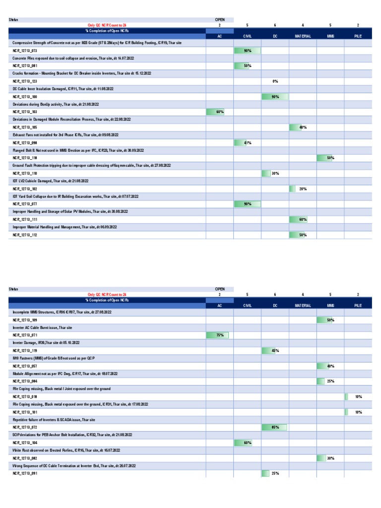 Open NCR Status Report for Thar Site | PDF | Power Inverter | Components