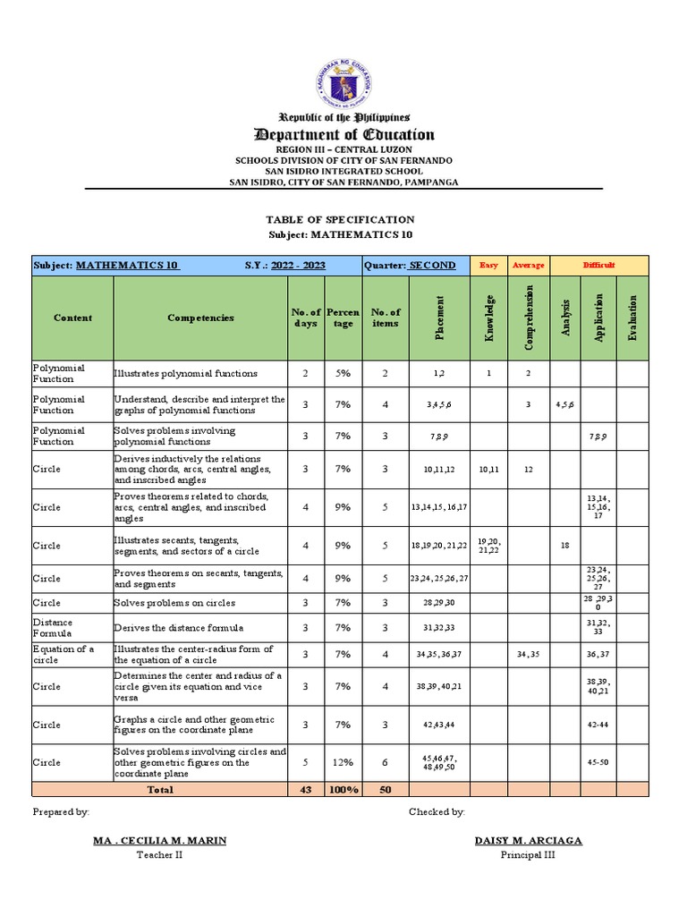 Table of Specification | PDF | Circle | Trigonometric Functions