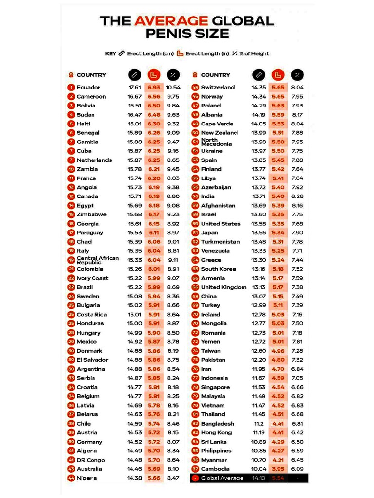 Average Global Penis Size | PDF