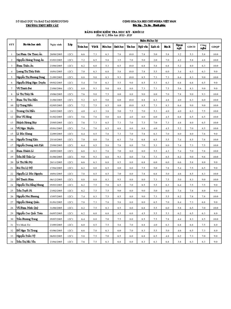 Bang Diem Hoc Ky 2022 2023 Khoi-12 | PDF