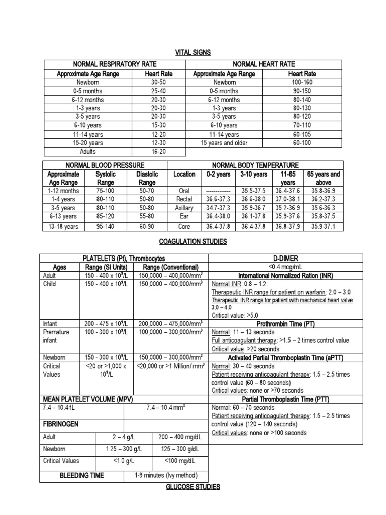 Normal Vital Signs and Coagulation Study Reference Ranges | PDF ...