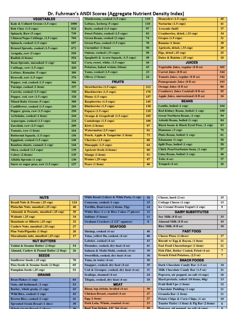 Nutrient Density Scale | PDF | Nutrients | Nutrition