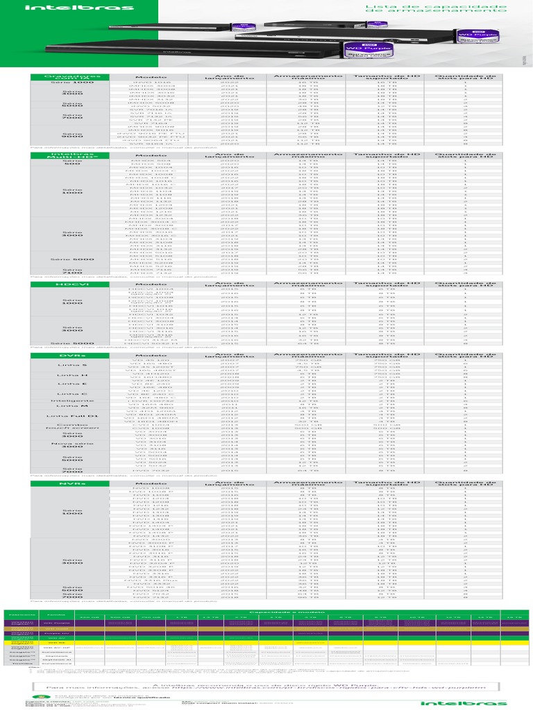 Capacidade de Armazenamento - Tabela | PDF | Drive de disco rígido | Multimídia