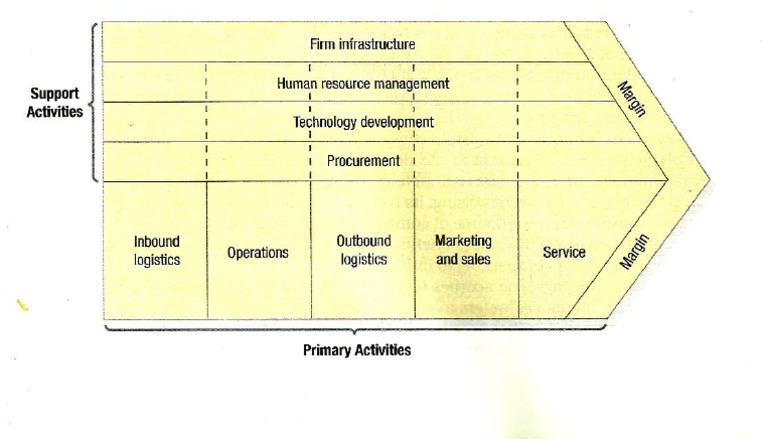 Value Chain PDF | PDF
