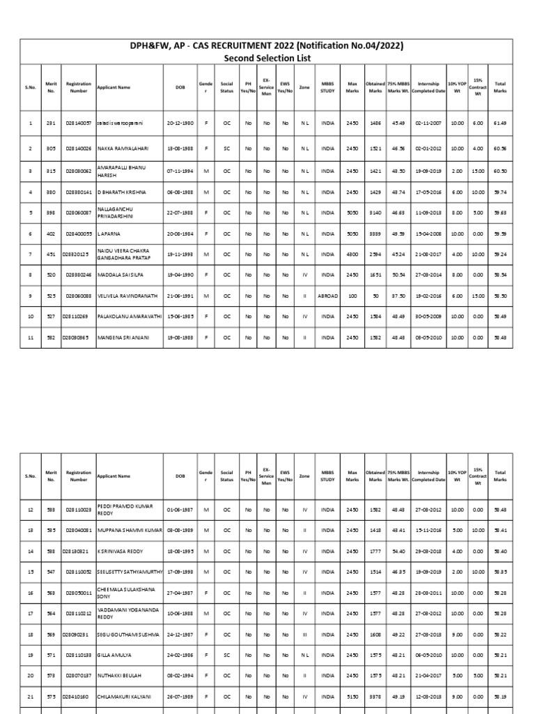 DPHFW - CAS Recruitment - 2022 - 2nd - Selection List - 12 - 10 - 2022 | PDF