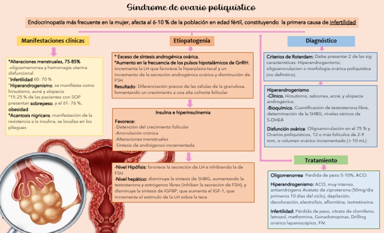 Síndrome de Ovario Poliquístico | PDF | Sindrome de Ovario poliquistico ...