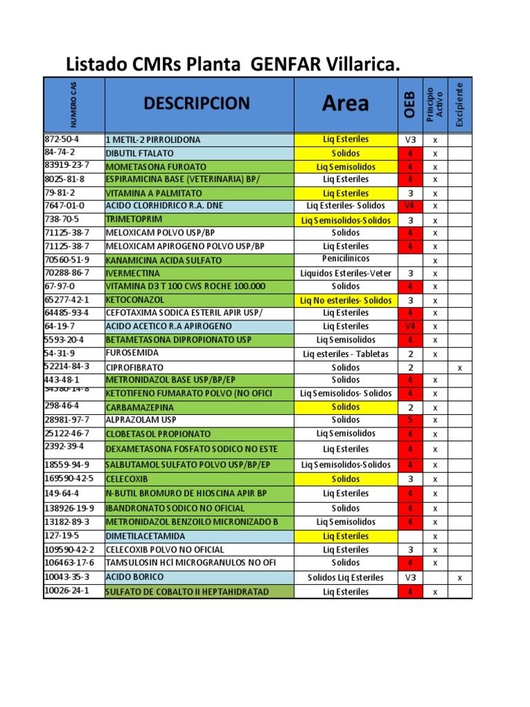 Listado CMRs 24092015 | PDF
