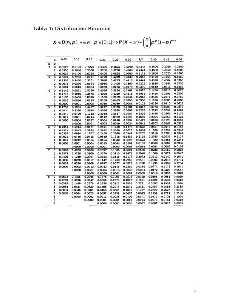 Distribución Binomial: Probabilidad de X eventos en n ensayos | PDF