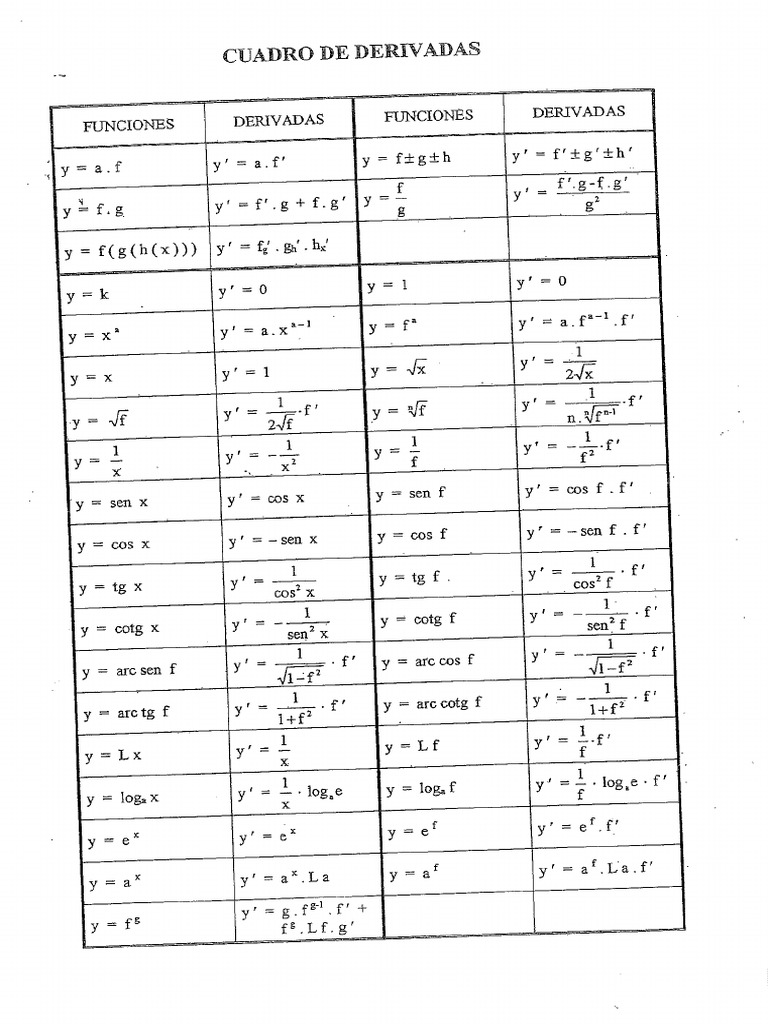 Cuadro de Derivadas | PDF