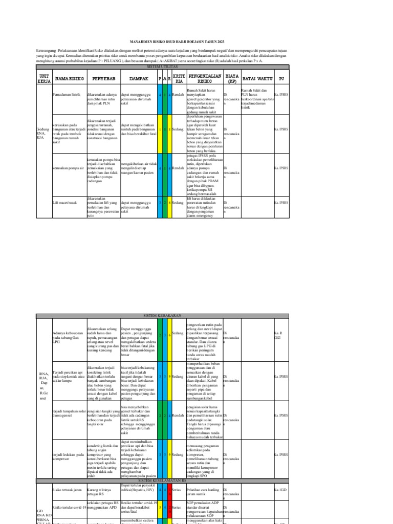 Risk Register Keselamatan MFK RSUDHB 2023 | PDF