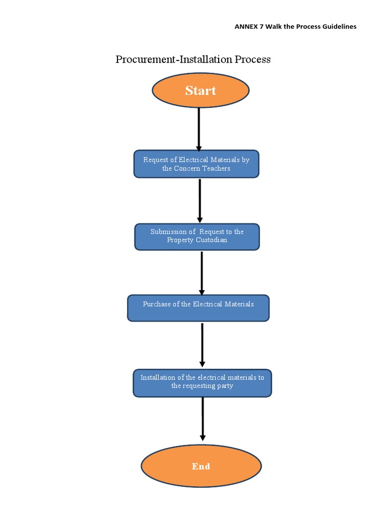 SIP Annex 7 Walk The Process Guidelines. FILLED | PDF