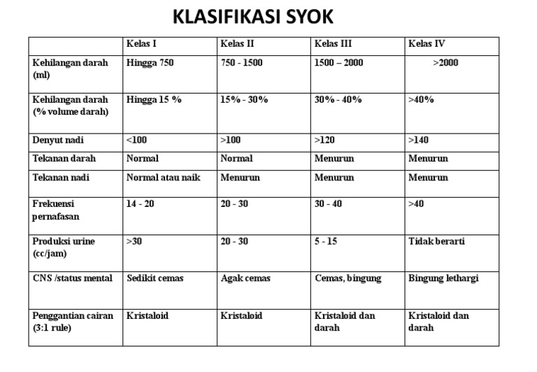 Klasifikasi Syok | PDF