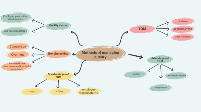 Methods of Managing Quality | PDF