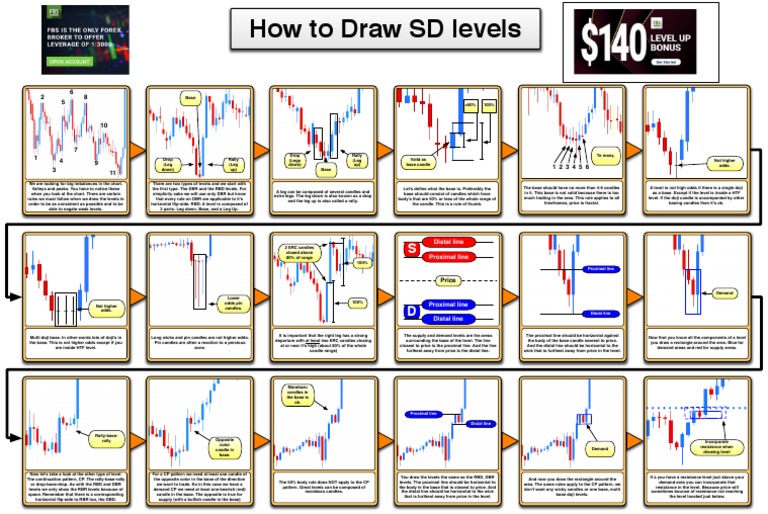 How to Draw Supply Demand Level | PDF