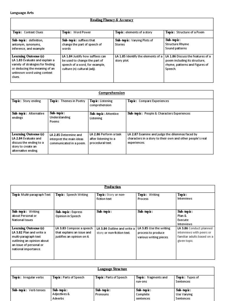 Learning Outcomes For Cycle 3 | PDF | Reading Comprehension | Poetry