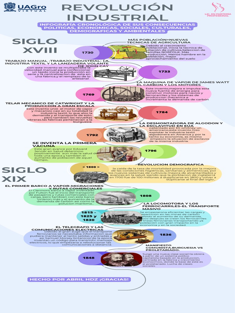 Lineade Tiempo Revolucion Industrial | PDF | Industria textil | Algodón