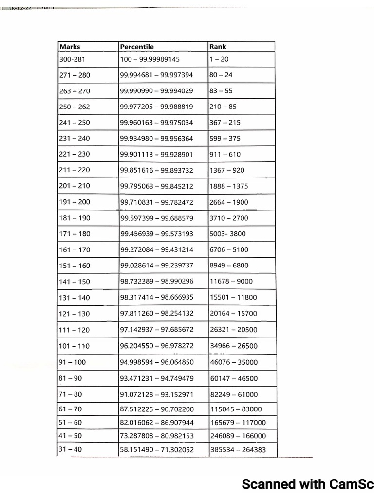 JEE Main Rank Vs Percentile Chart 2023 | PDF