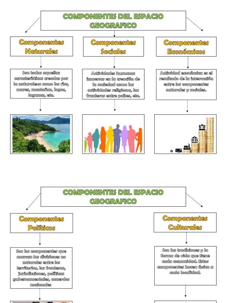 Componentes Del Espacio Geografico-Mapa Conceptual | PDF