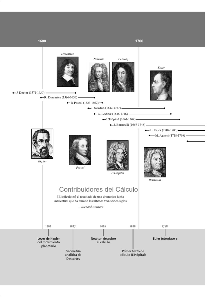Contribuidores Del Cálculo 1600-1902 | PDF | Matemáticas | Science