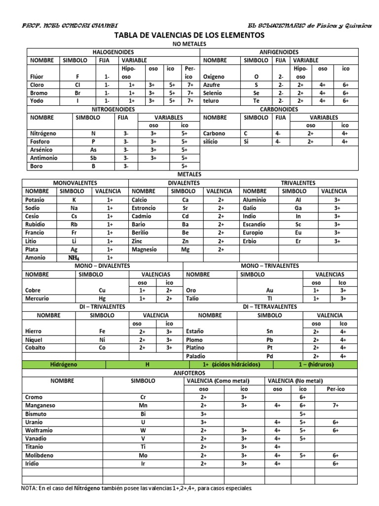 Tabla de Valencias de Los Elementos | Descargar gratis PDF | Rieles ...