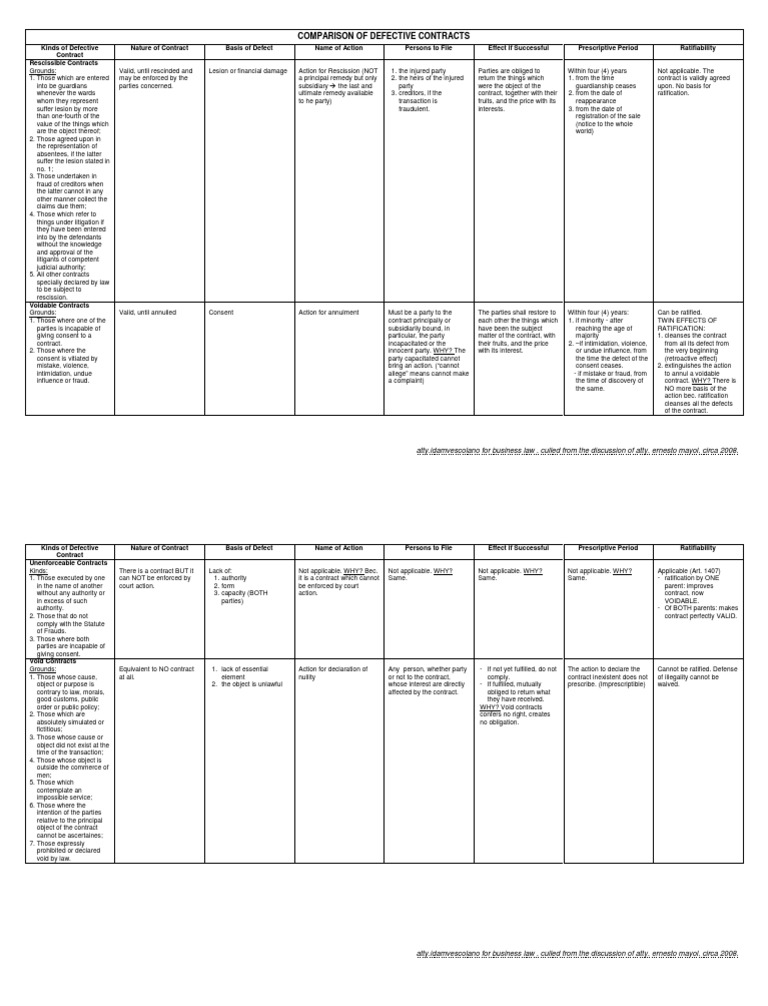 Types of Defective Contracts Explained | PDF | Annulment | Civil Law ...